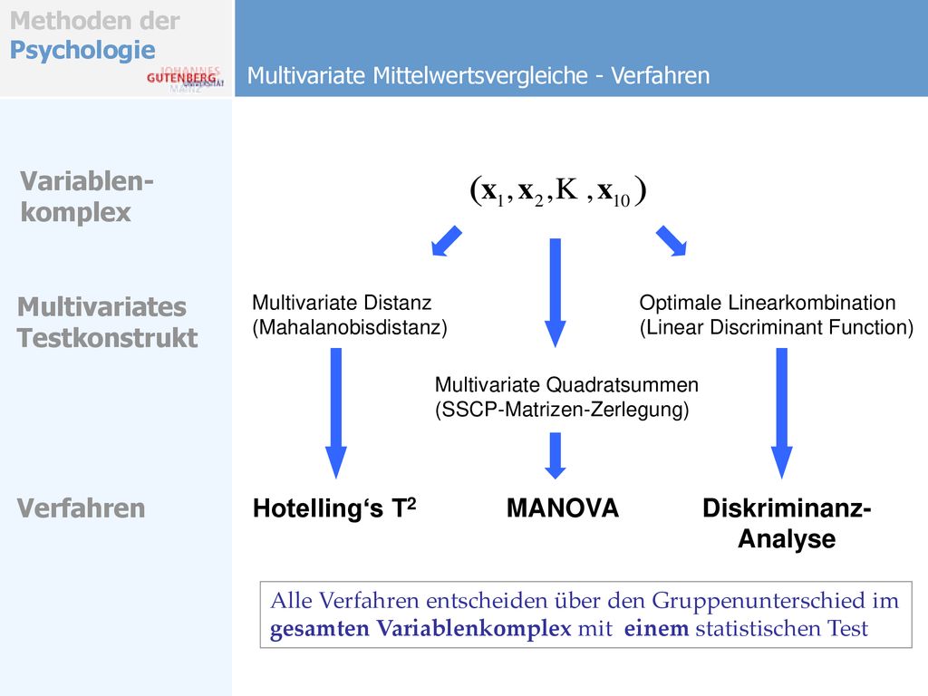 Multivariate Analysemethoden Johannes Gutenberg Universität Mainz - ppt ... Multivariate Analysemethoden Johannes Gutenberg Universität Mainz - ppt ...