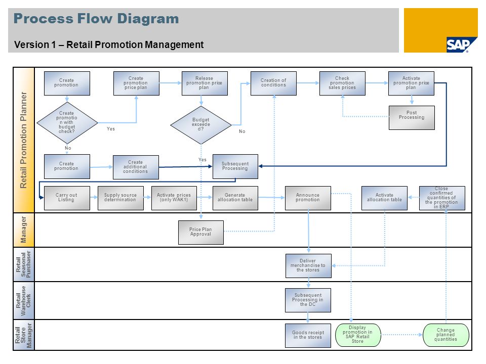 Process flow diagram Process flow diagram
